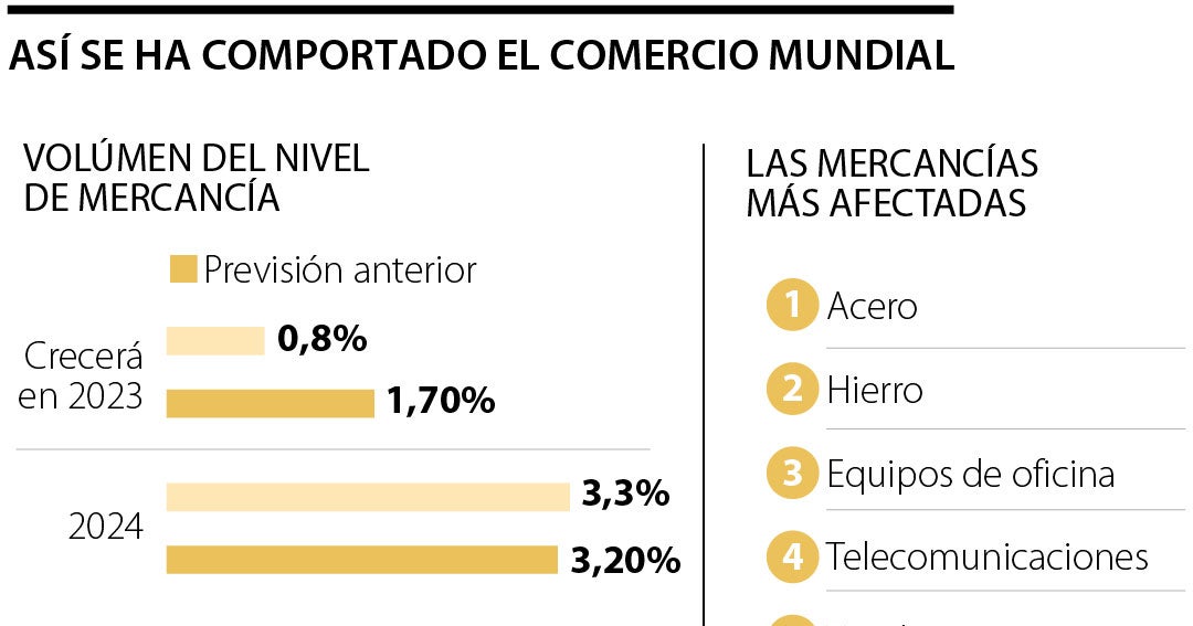 Comercio mundial se desacelera y OMC reduce pronóstico de crecimiento para 2023