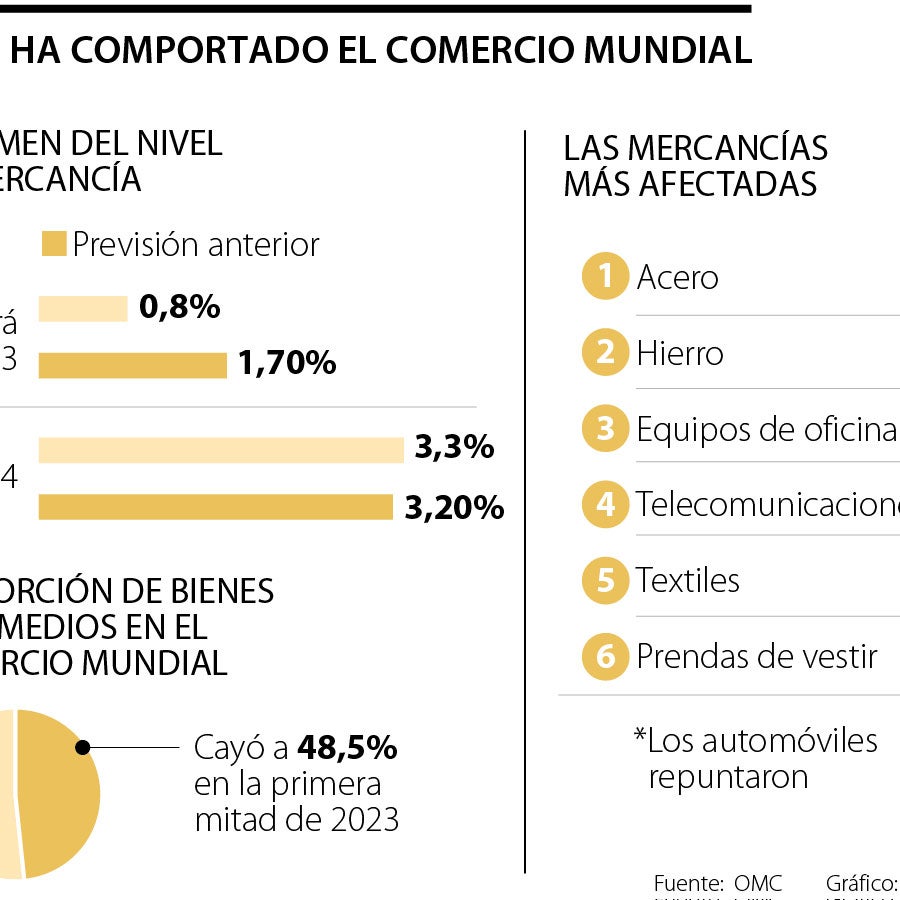 Comercio mundial se desacelera y OMC reduce pronóstico de crecimiento para 2023
