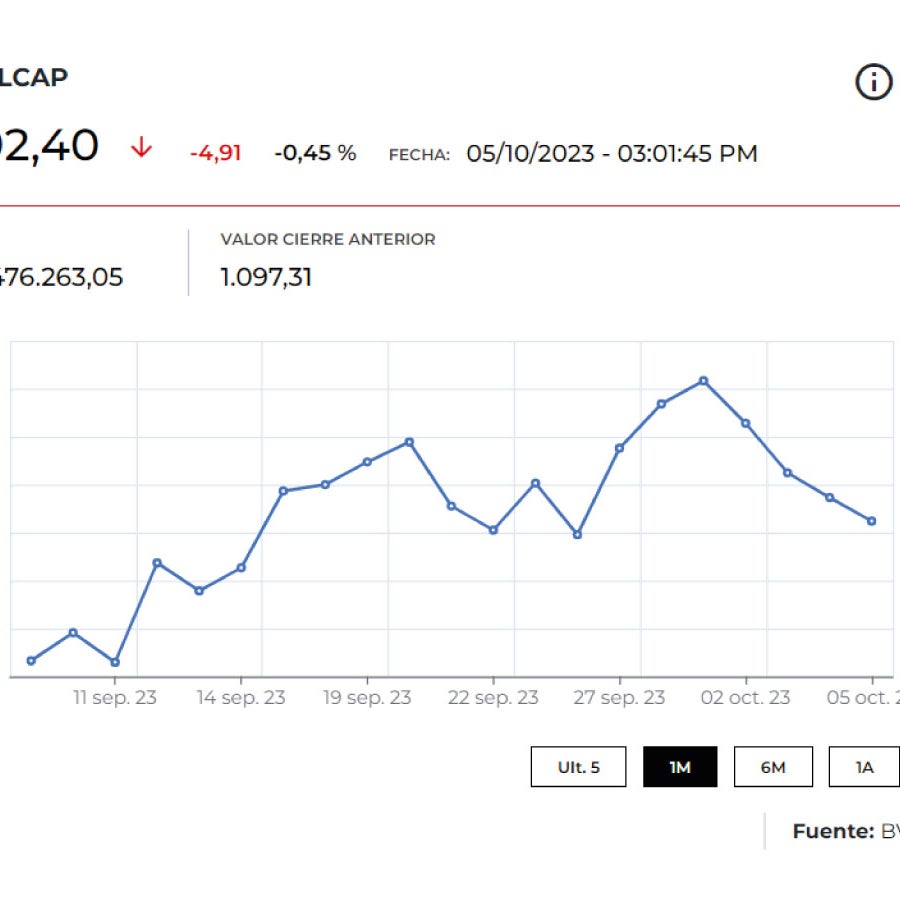 Índice Msci Colcap abrió el último día de la semana al alza, impulsado ...