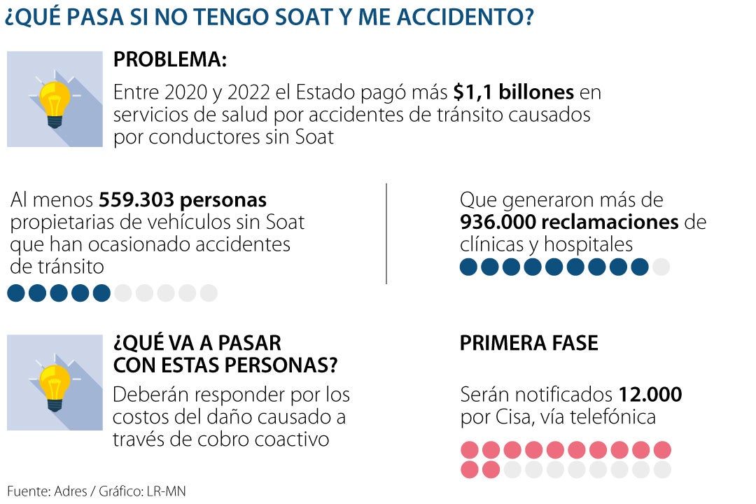 Si usted se accidentó y no tenía Soat, le puede estar llegando ...