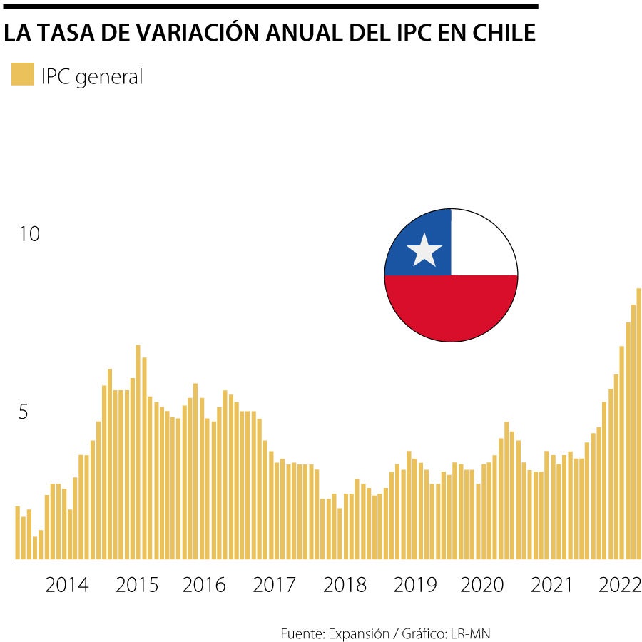 En Chile el IPC sube levemente sobre lo esperado, la inflación se ...