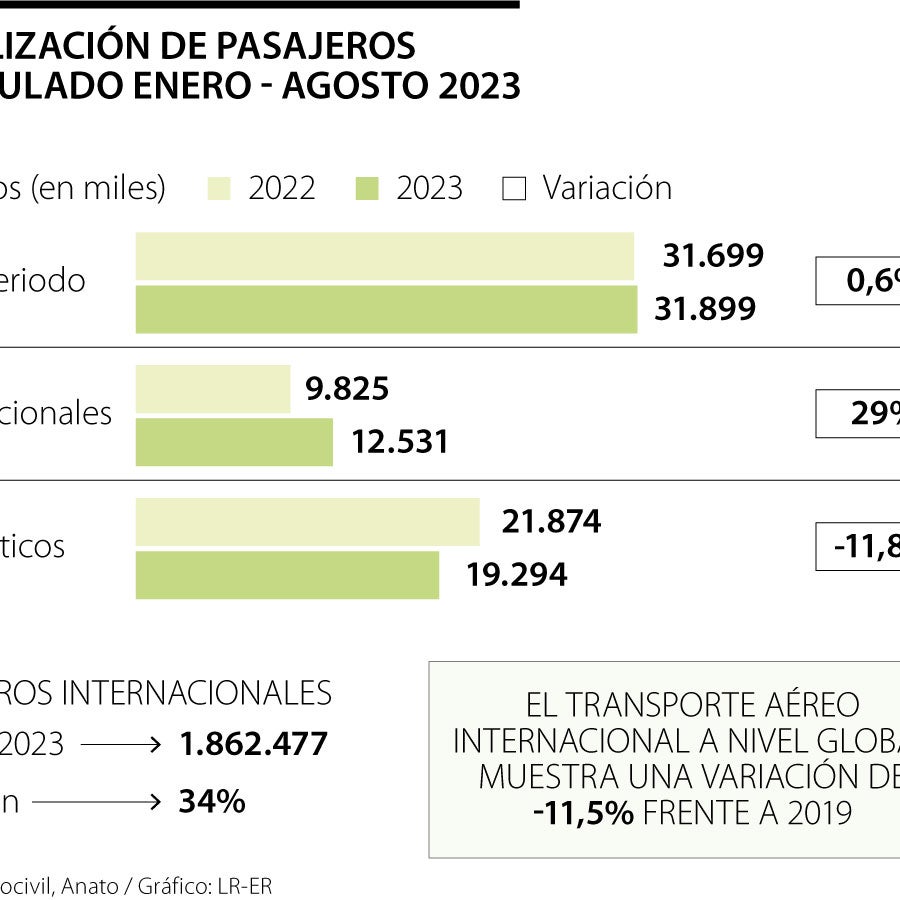 Movilización de pasajeros internacionales en el país creció 29% en agosto de este año