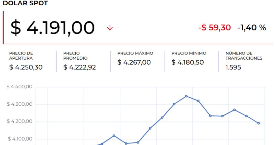 Precio del dólar terminó al alza, luego del repunte de los bonos del ...