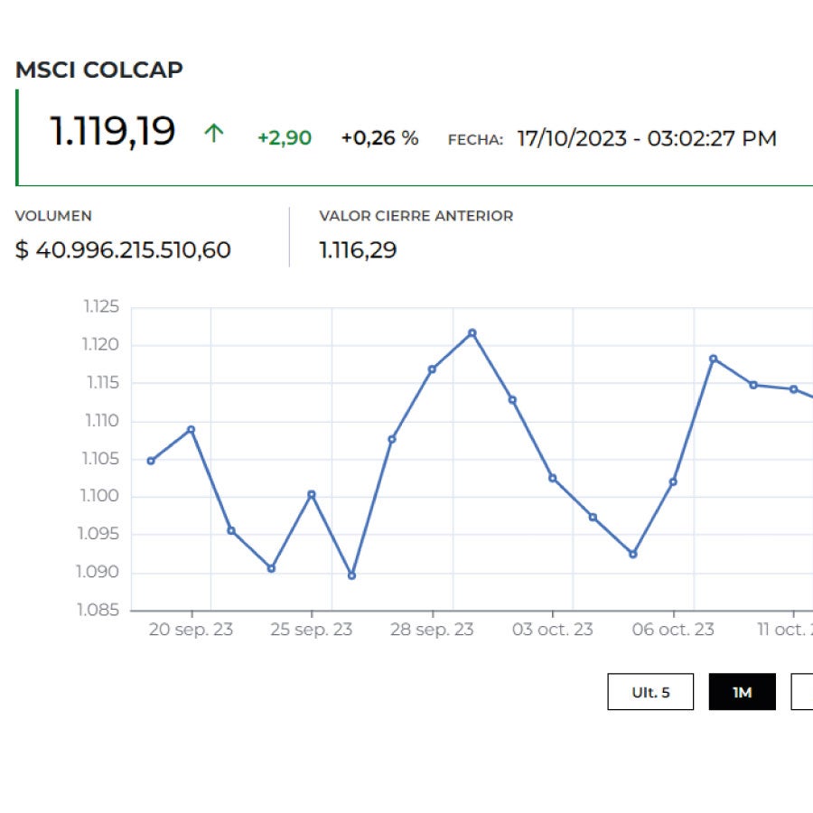 El índice Msci Colcap inició la jornada al alza, impulsado por la ...
