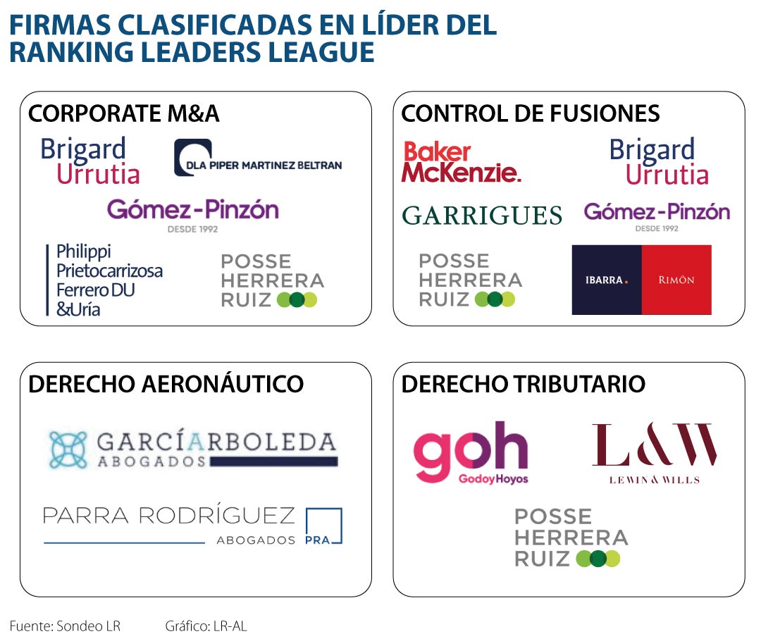Las firmas clasificadas en la categoría líder del ranking publicado por ...