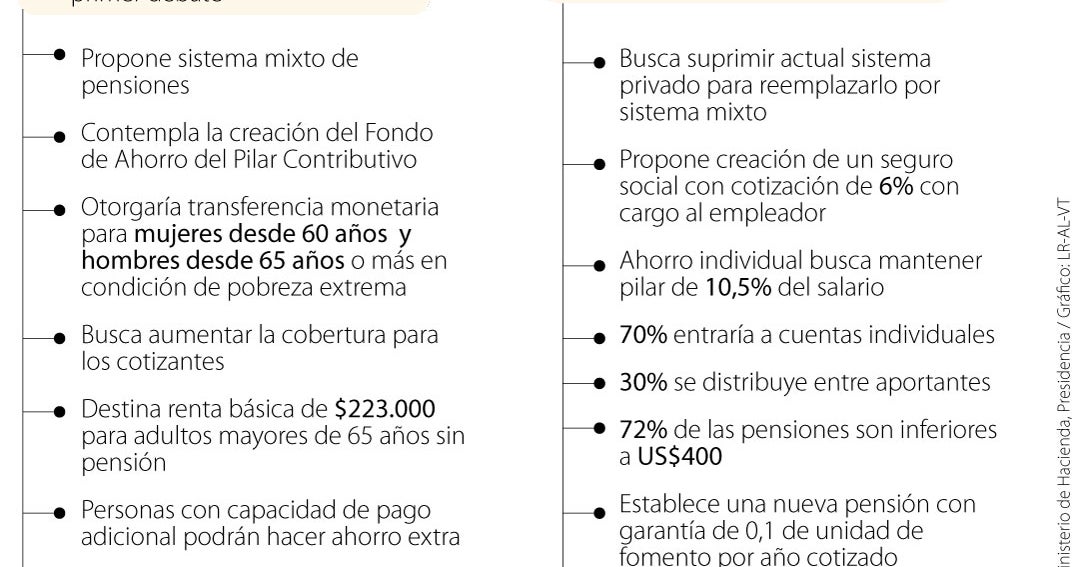 En esto se parecen las reformas pensionales que están en proceso Colombia y Chile