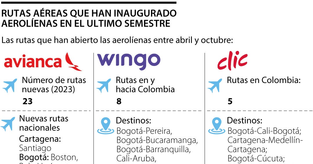 Aerolíneas que están detrás de las nuevas rutas lanzadas en la primera ...
