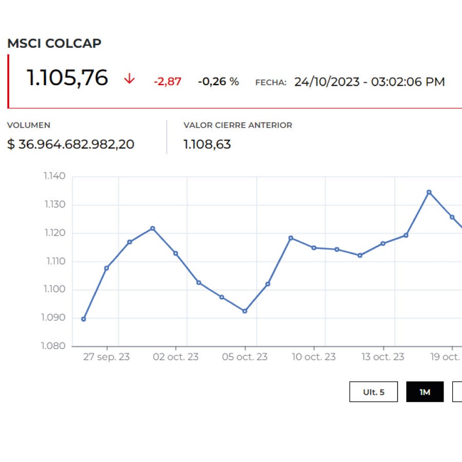 El Msci Colcap inició la sesión de hoy en verde, impulsado por las ...