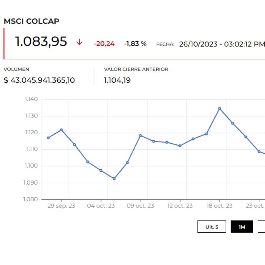 El índice Msci Colcap cerró el último día de cotización de la semana ...