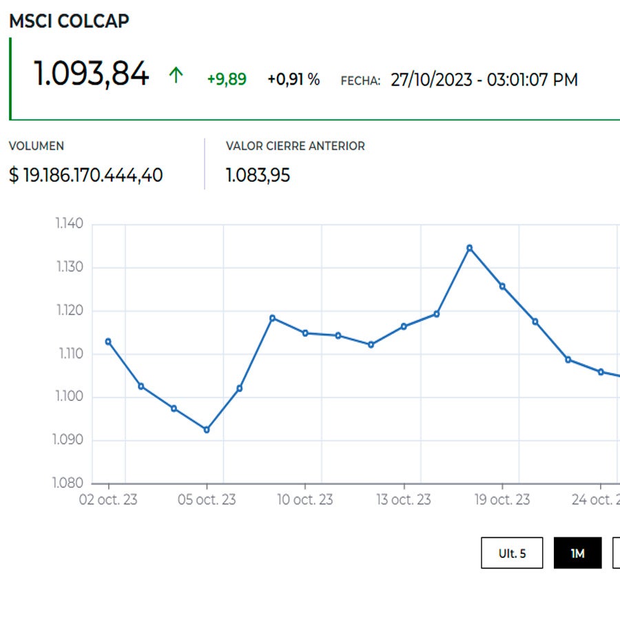 El índice Msci Colcap inició la jornada con ganancias, tras cambios en ...