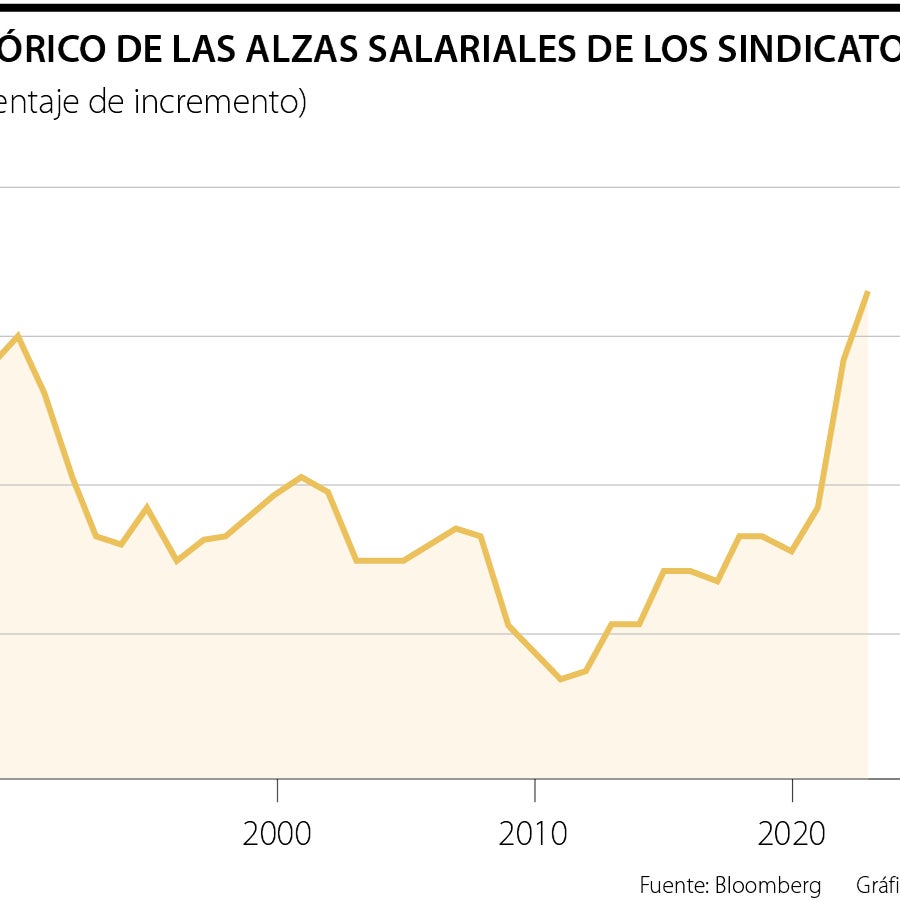 Sindicatos de EE.UU. han logrado los aumentos más altos de las últimas ...
