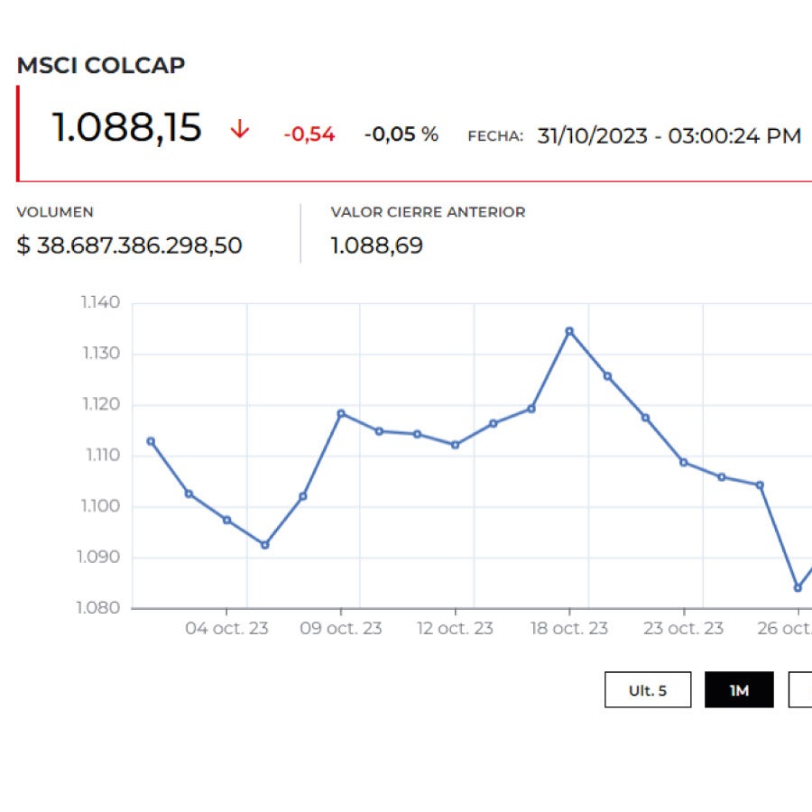 El Colcap muestra ganancias a mitad de la semana, impulsado por las ...