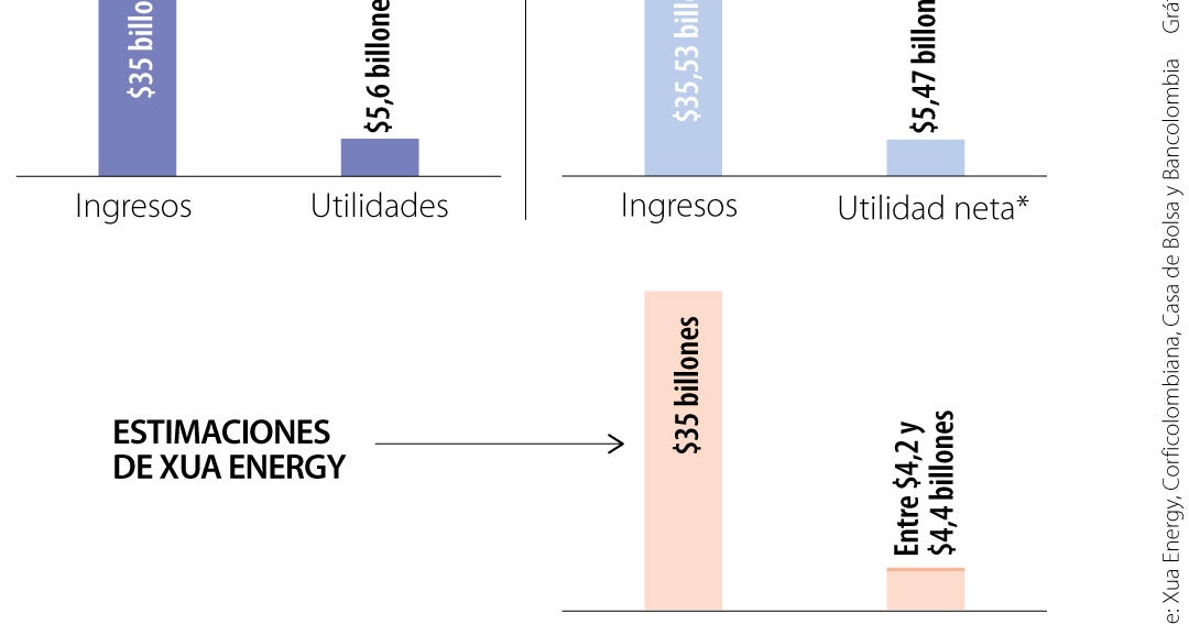 Las utilidades de Ecopetrol para el tercer trimestre podrían llegar ...