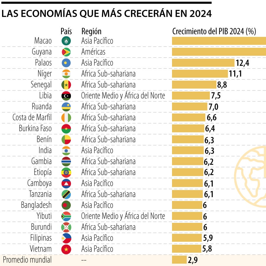 ¿En dónde se concentrará el crecimiento económico para 2024?