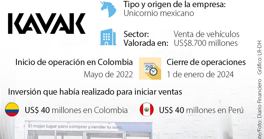 La mexicana Kavak cerrará sus operaciones en Perú y Colombia desde ...