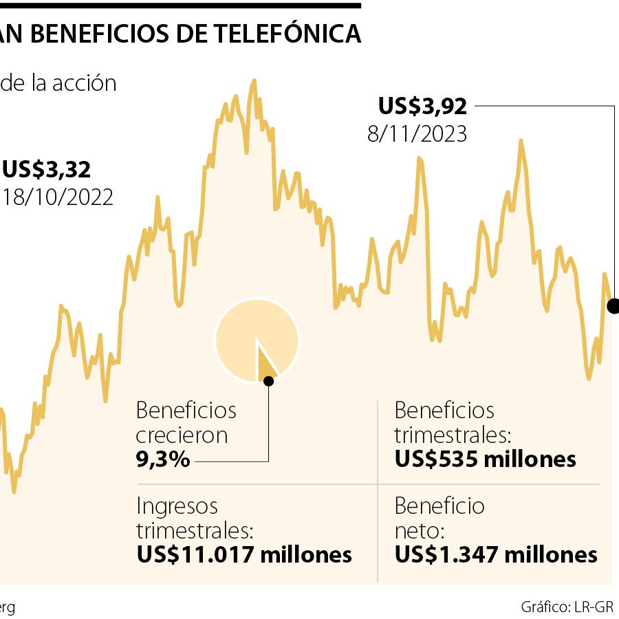 Telefónica reporta alza en beneficios, pero estanca sus ingresos en el ...