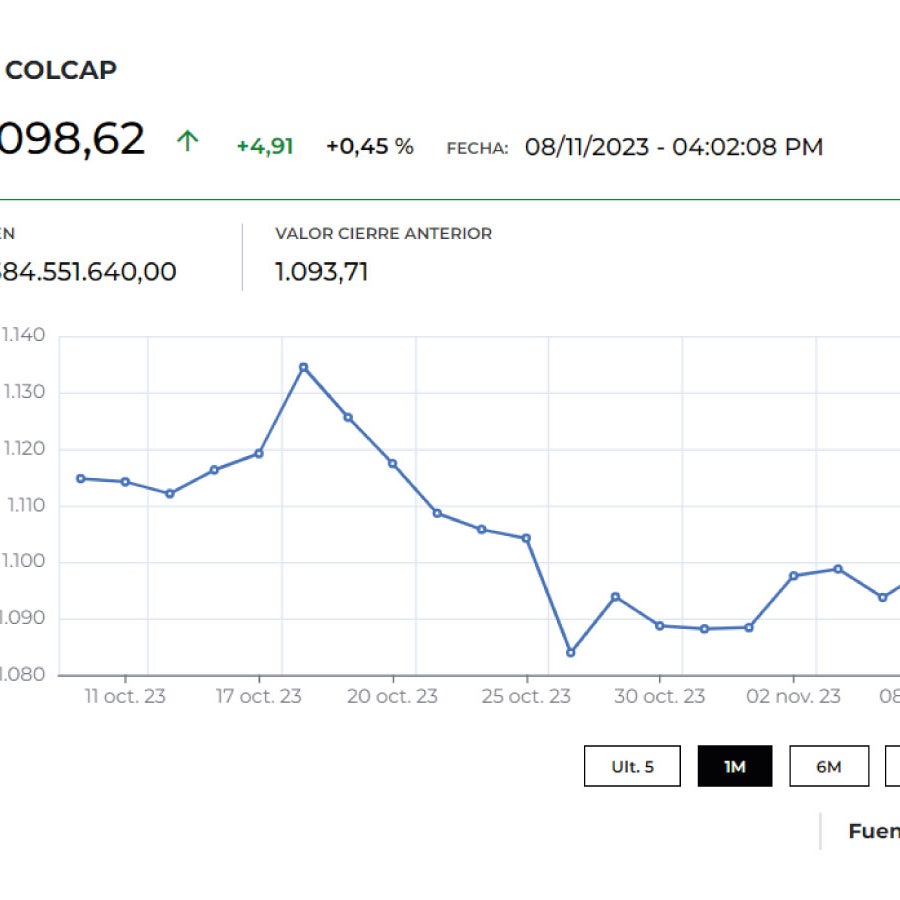 Índice Msci Colcap inició al alza, con la acción de Ecopetrol como la ...