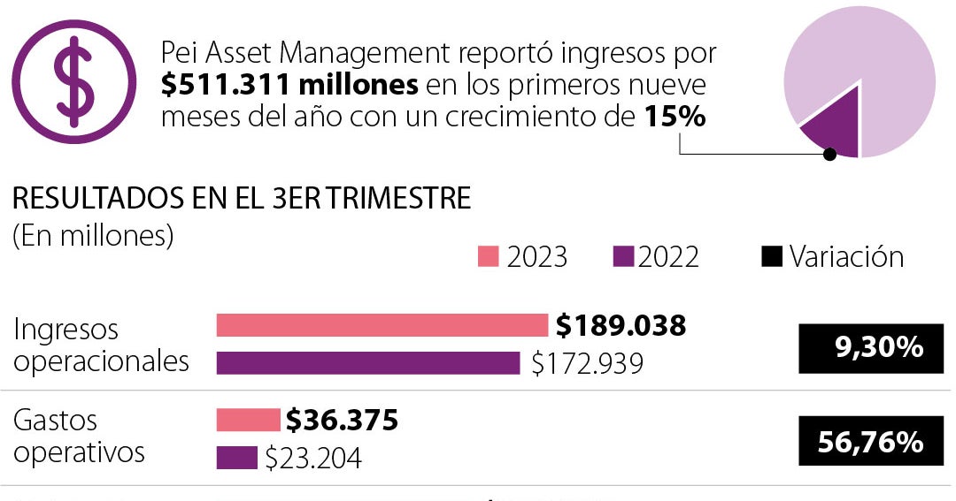 Los ingresos del Pei llegaron a $511.311 millones a septiembre, luego ...