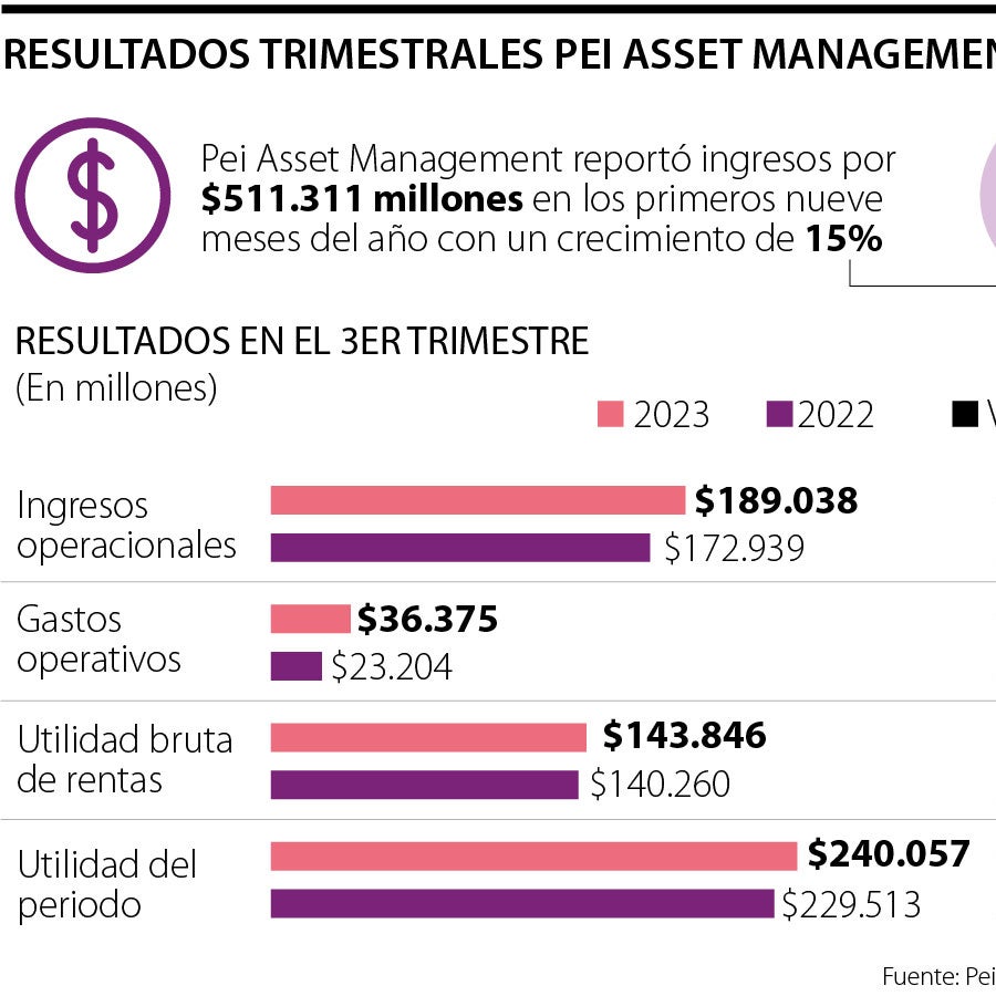 Los ingresos del Pei llegaron a $511.311 millones a septiembre, luego ...