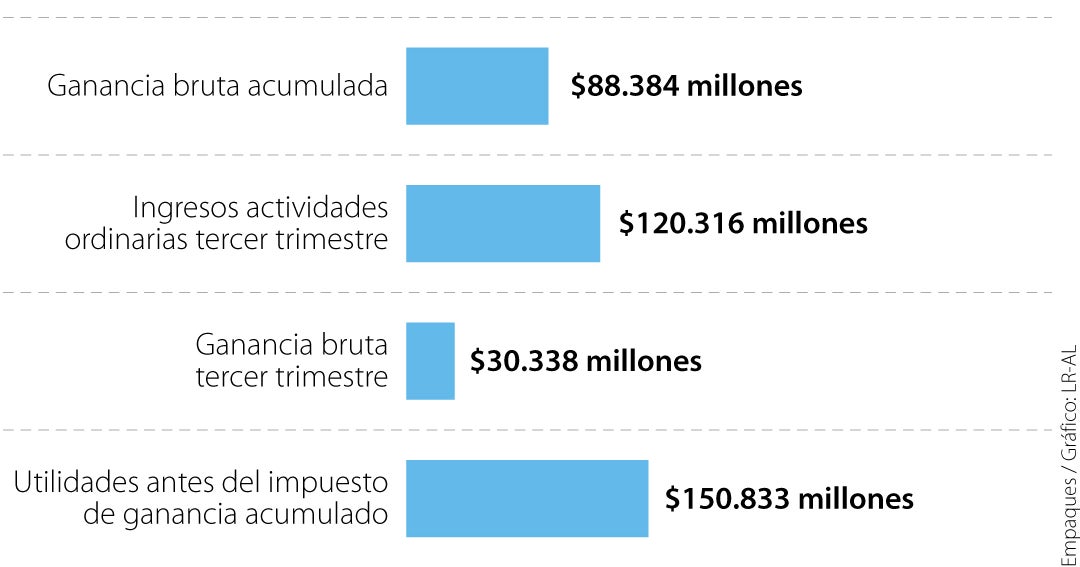 Carvajal Empaques reportó ingresos de actividades ordinarias por $371.271 millones