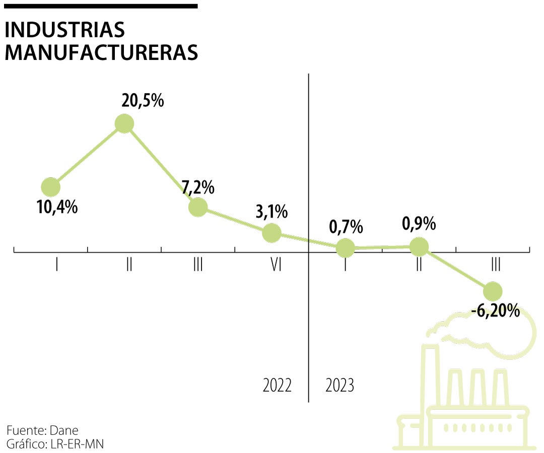 La economía cayó en el tercer trimestre y regresó a las cifras de la ...
