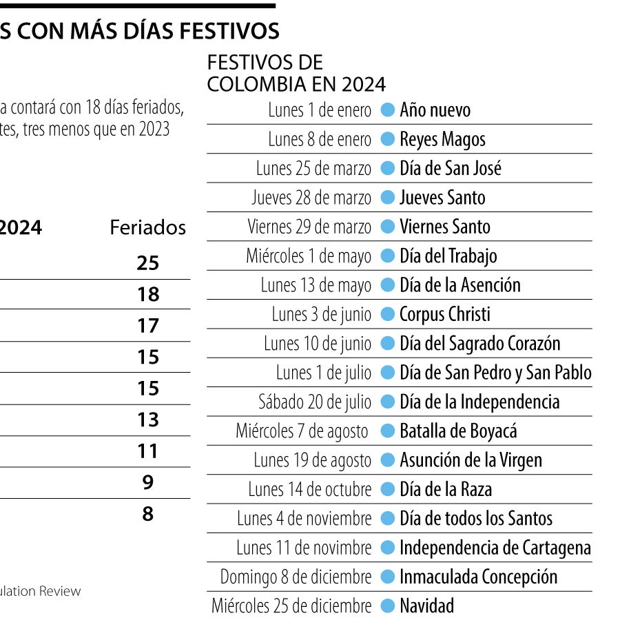 Colombia está entre los países con más festivos y como uno de los menos ...