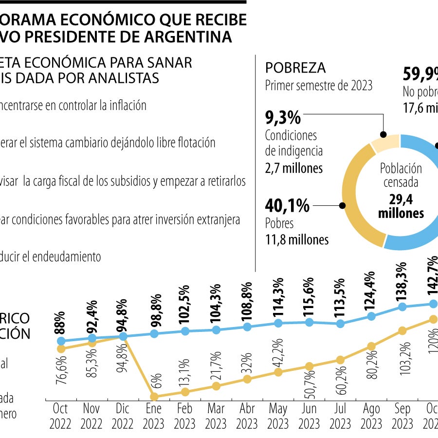 La receta económica de los analistas para Javier Milei, el nuevo ...
