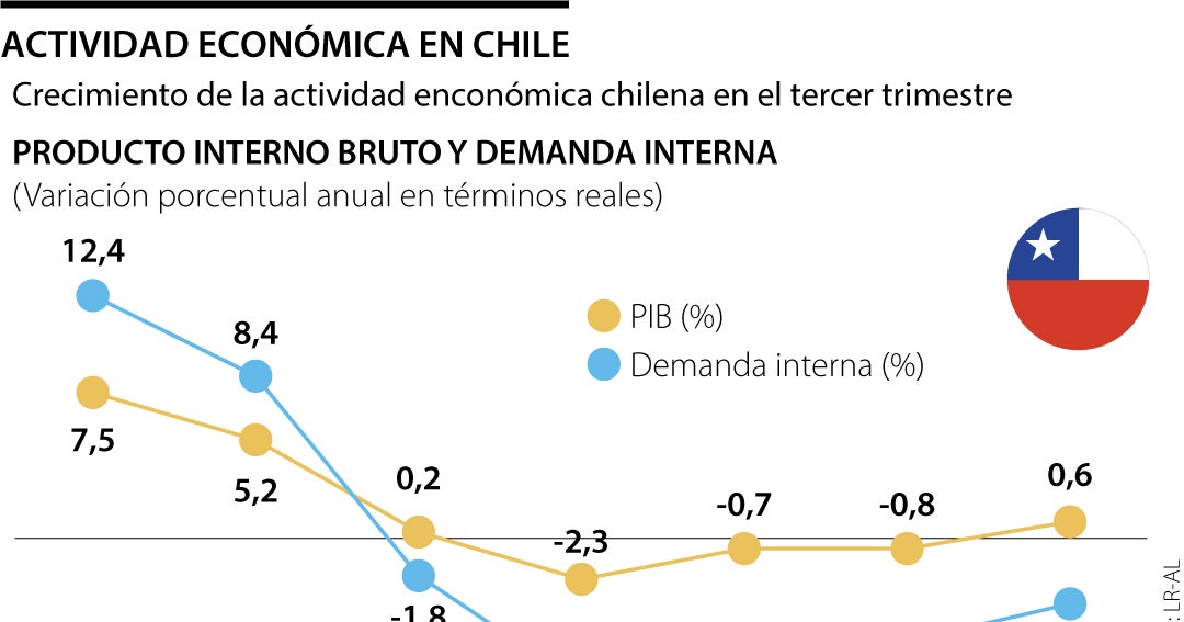 Banco Central de Chile asegura que economía registró crecimiento en ...