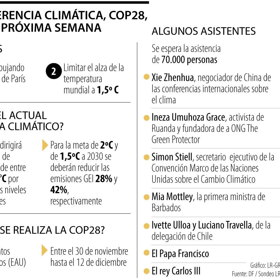Todo lo que debe saber sobre la reunión de la COP28 que se hará la ...