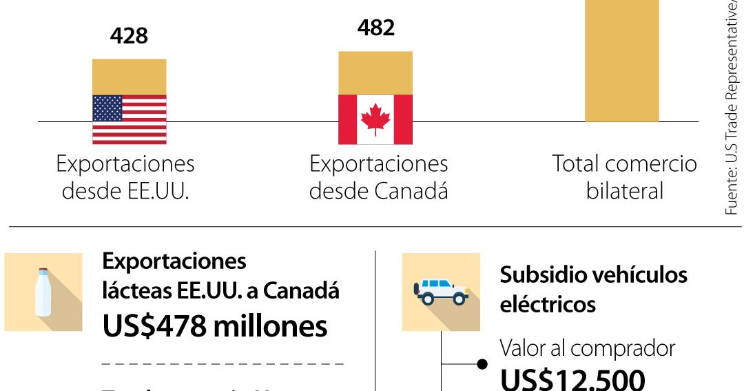 Reglas en sectores como el lácteo y vehículos eléctricos amenazan ...