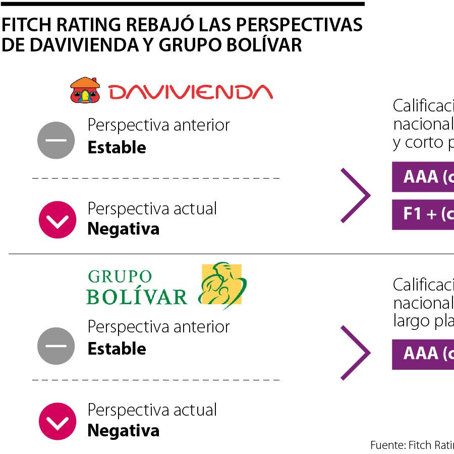 Fitch Ratings rebajó las perspectivas de las entidades Davivienda y Grupo Bolívar