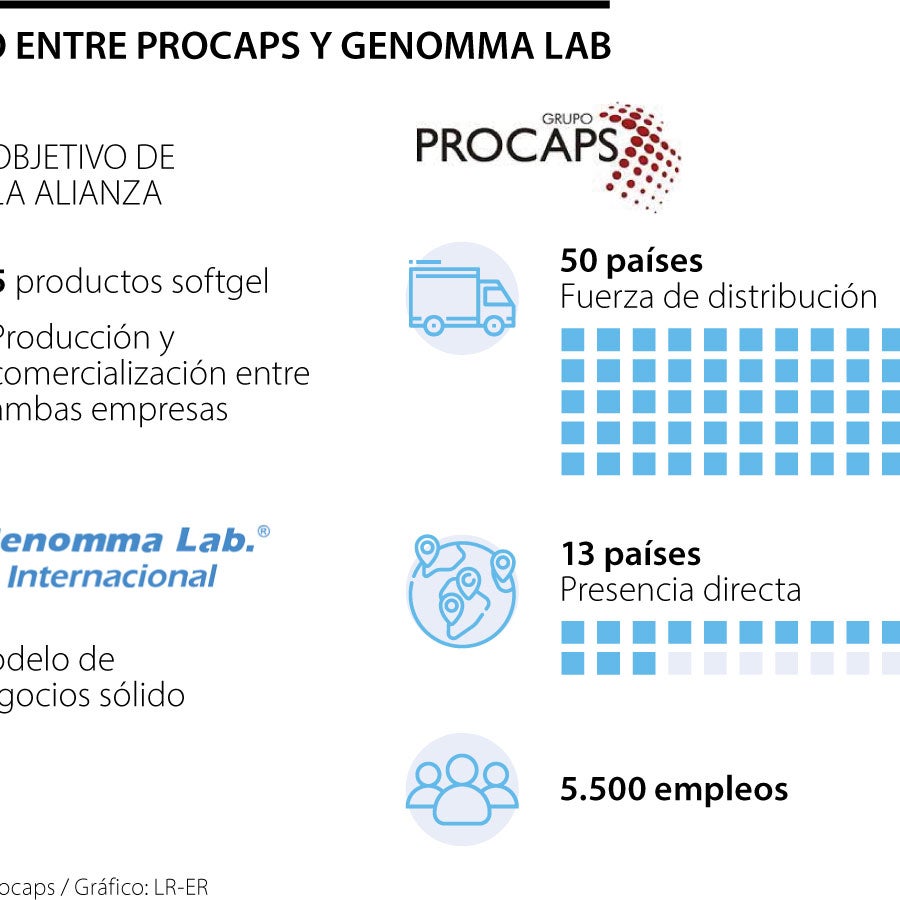 Procaps anunció una alianza para fortalecer su plan de expansión con ...