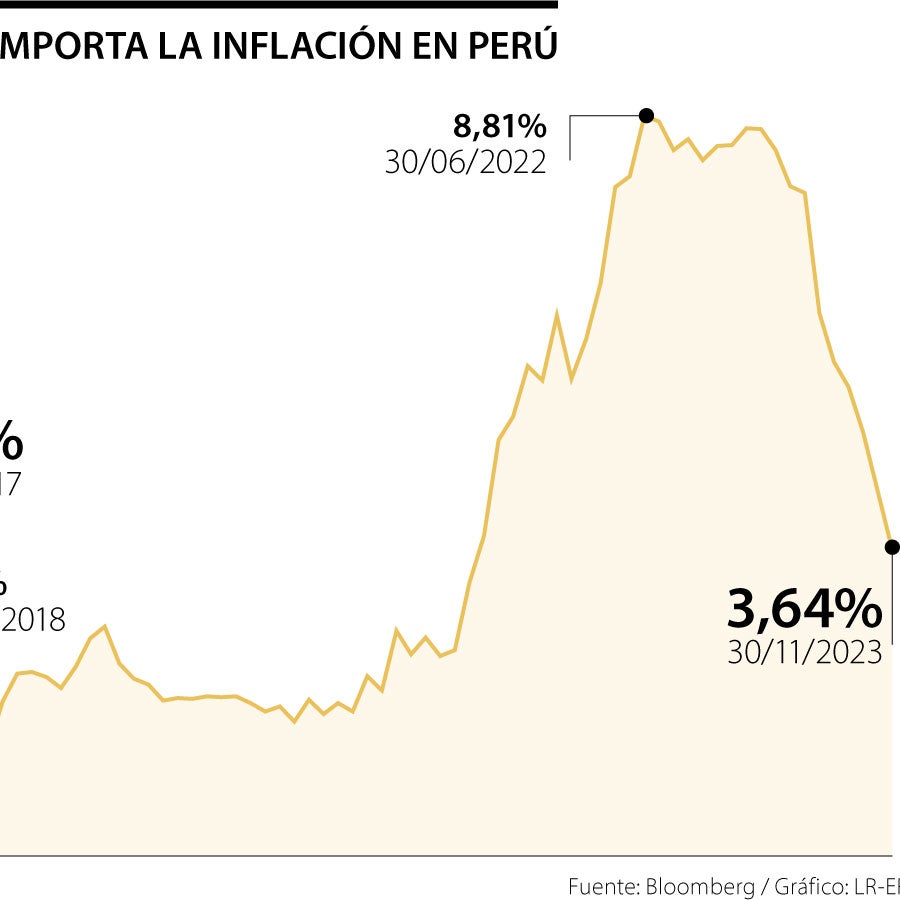 La inflación de Perú llega a 3,64% en noviembre y registró su décimo ...
