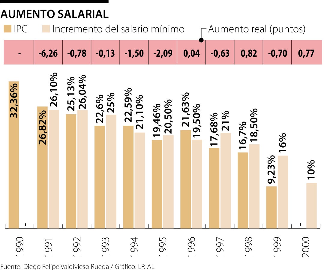Aumento salario mínimo: Últimas noticias económicas de Aumento salario ...