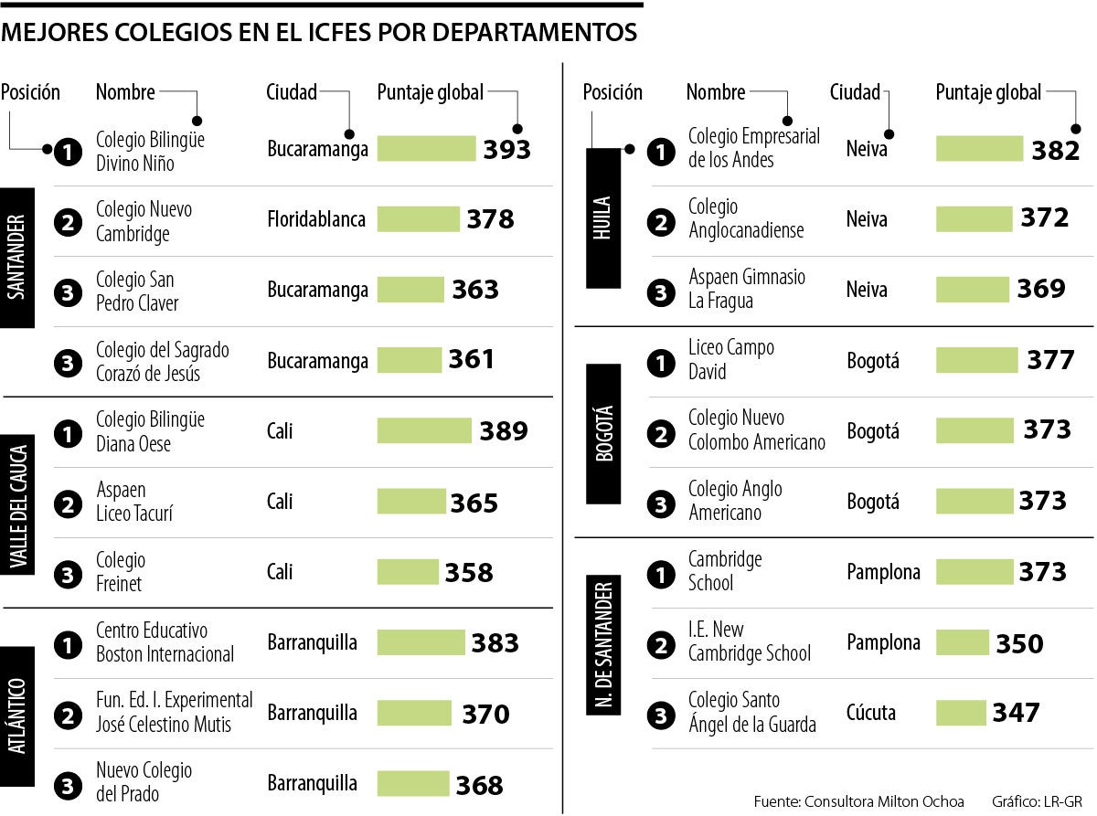 Los mejores colegios en el Icfes están en departamentos de Santander, Valle y Atlántico