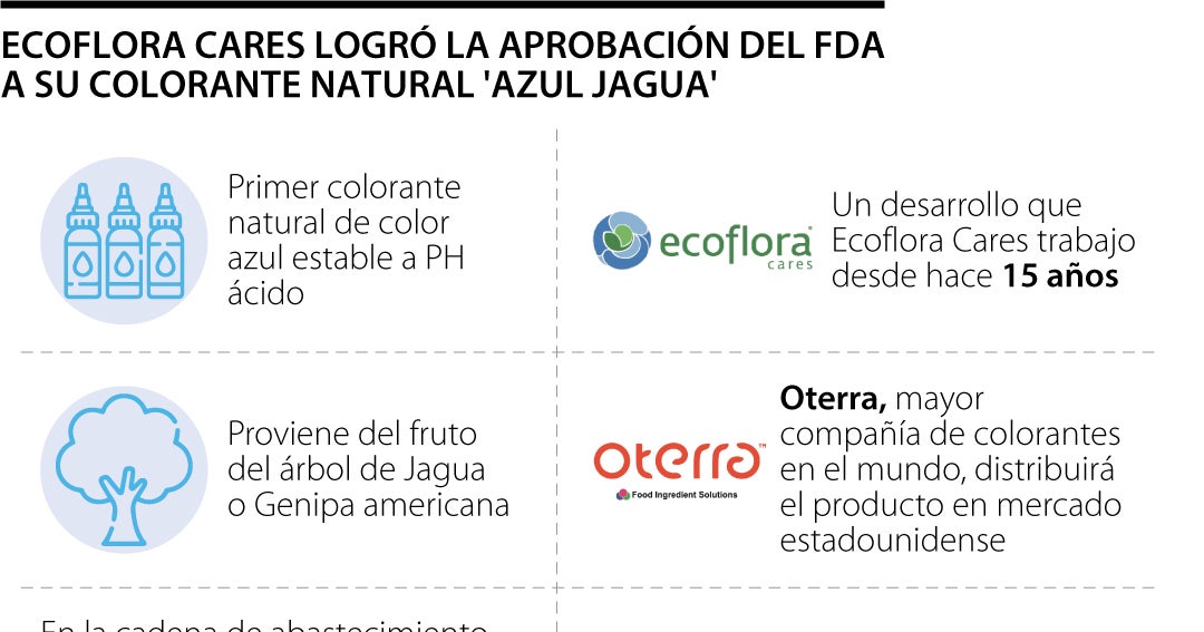 Ecoflora Cares, con aval de FDA para su colorante de alimentos y ...