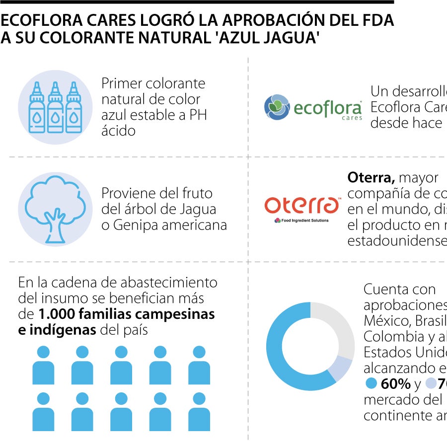 Ecoflora Cares, con aval de FDA para su colorante de alimentos y ...