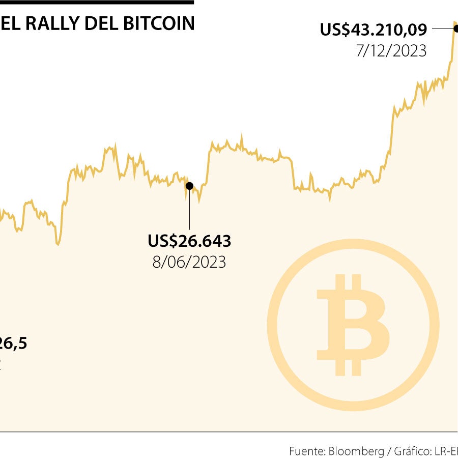 Con alza en precios, bitcoin se encamina a marcar el tercer mejor año de su historia