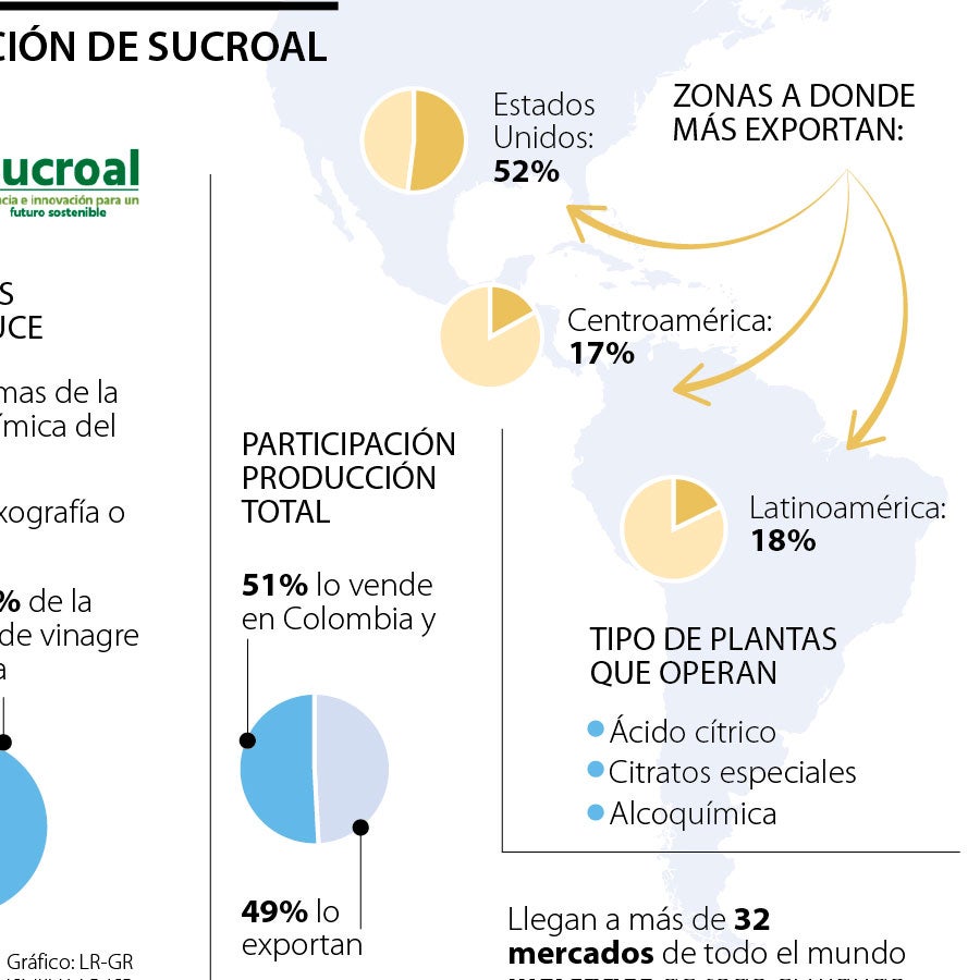 La empresa química Sucroal ya exporta 49% de su producción total desde ...