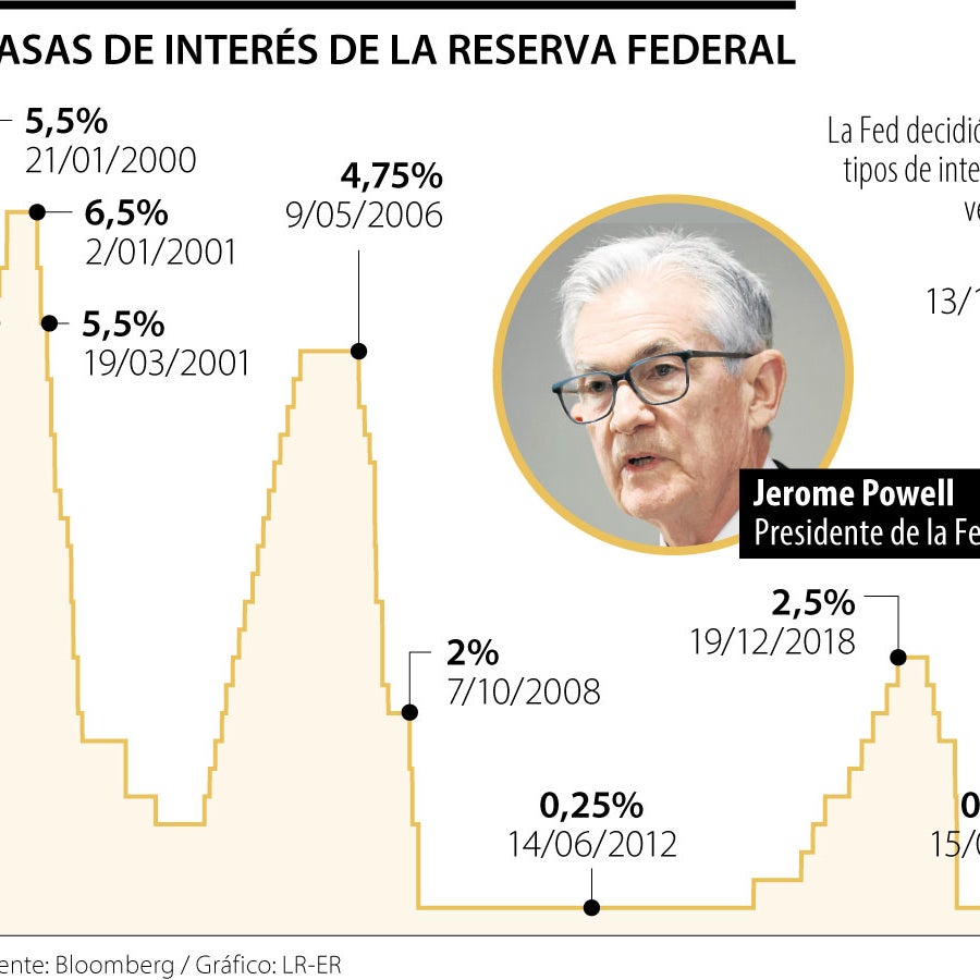 Por tercera vez consecutiva la Reserva Federal mantiene estables los ...