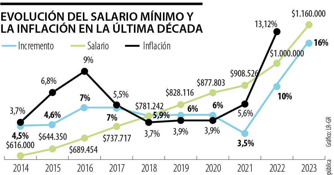 La mayor diferencia entre el aumento del salario mínimo y la inflación ...