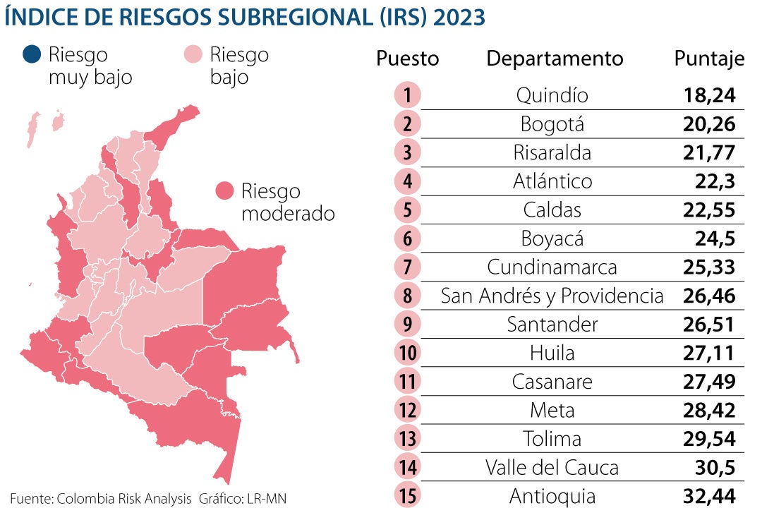 Quindío, Bogotá y Risaralda, territorios con menos riesgos potenciales ...