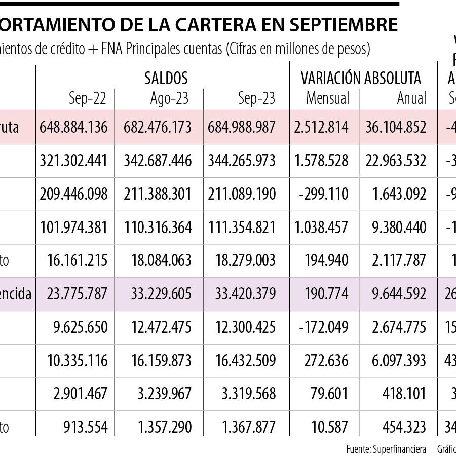 La cartera vencida de consumo en septiembre tuvo un crecimiento anual ...