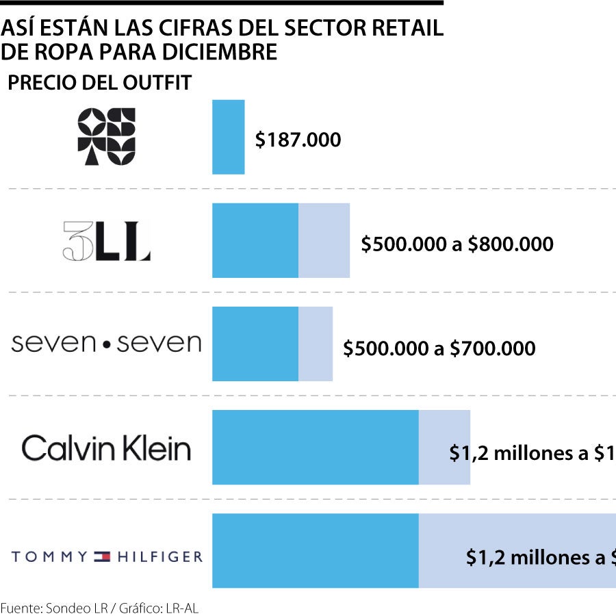 El 'estrén' para Navidad, el momento que mueve las ventas de la ropa ...