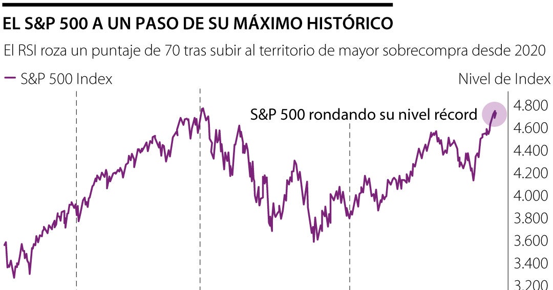 El S&P 500 cotiza en la jornada de hoy a punto de alcanzar su máximo ...
