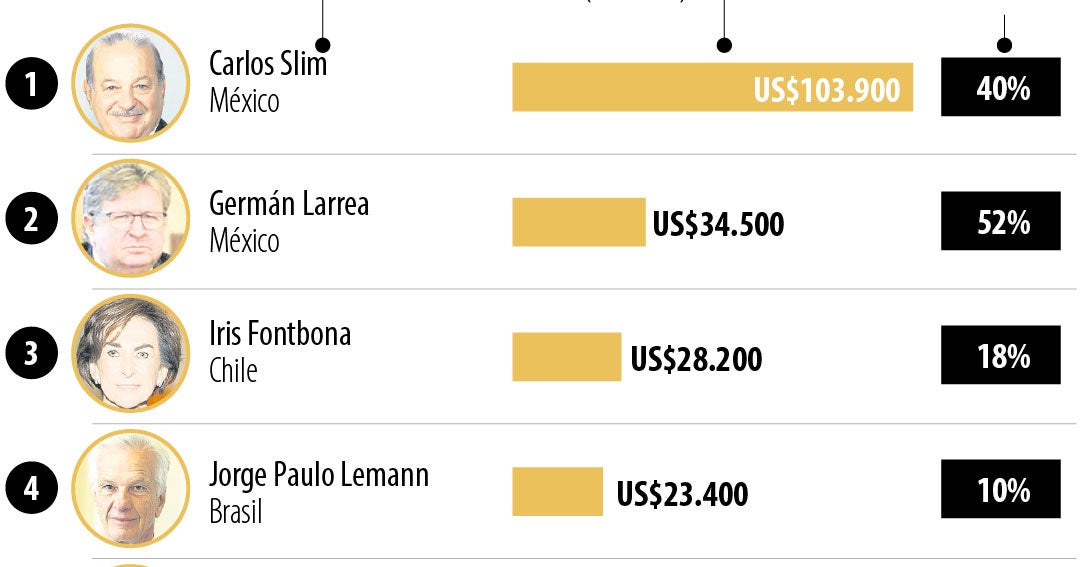 Así cierran el año los multimillonarios de América Latina
