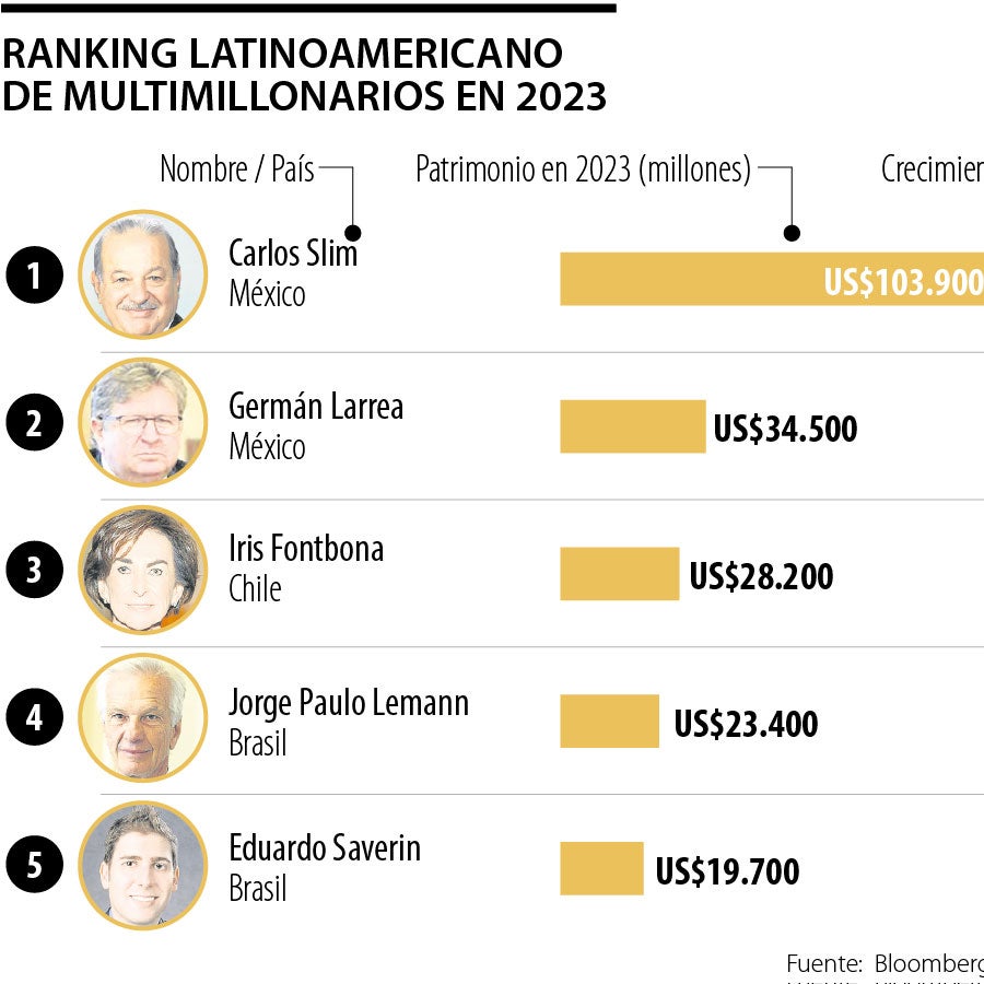 Así cierran el año los multimillonarios de América Latina