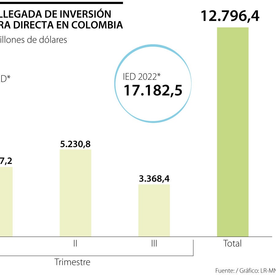 Llegada de inversión extranjera directa sumó más de US$12.000 millones a septiembre