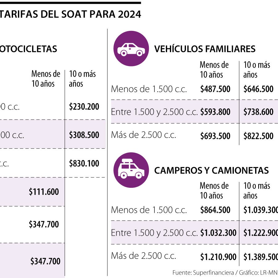 Conozca el ABC de las tarifas del Soat y los descuentos de 50% que ...
