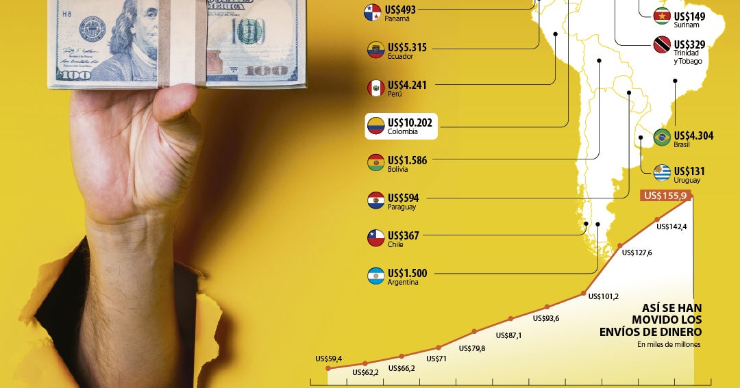 Las remesas en América Latina